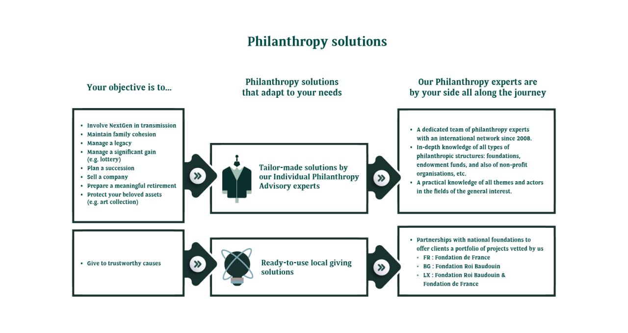 Philanthropy solutions